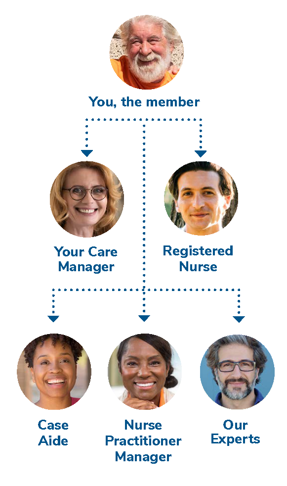 Care Team Members - About our Partnership Care Team | Care Wisonsin